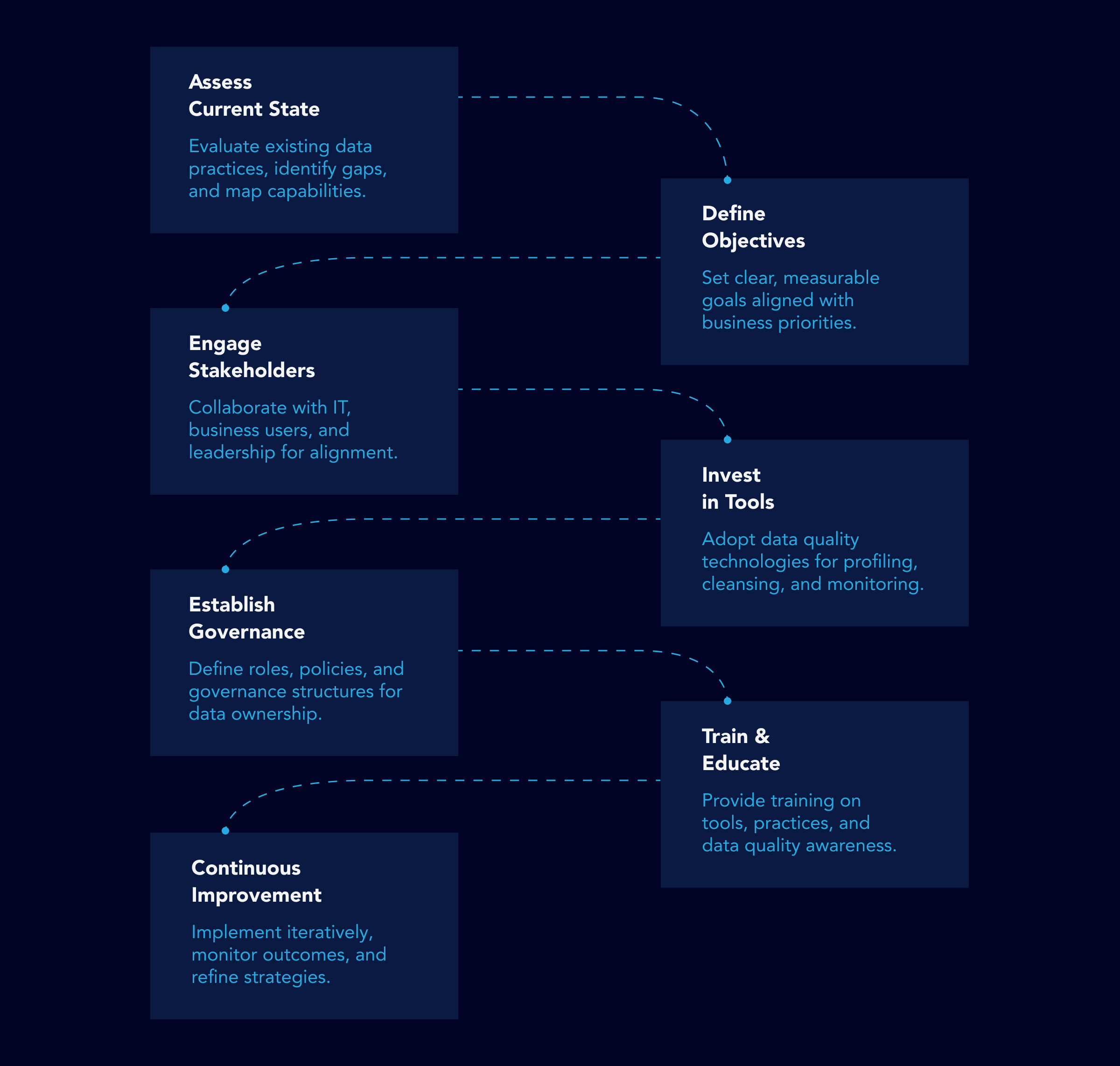 AI-Driven Data Quality Framework for Enterprise Innovation